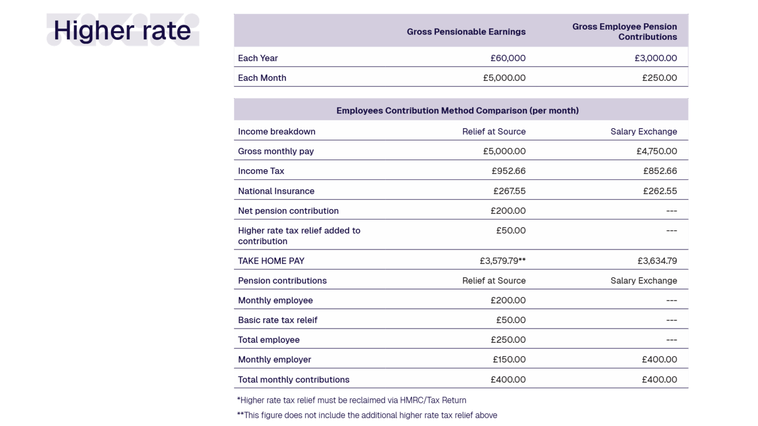 Employee Benefits – What is Salary Exchange and how could it save your ...