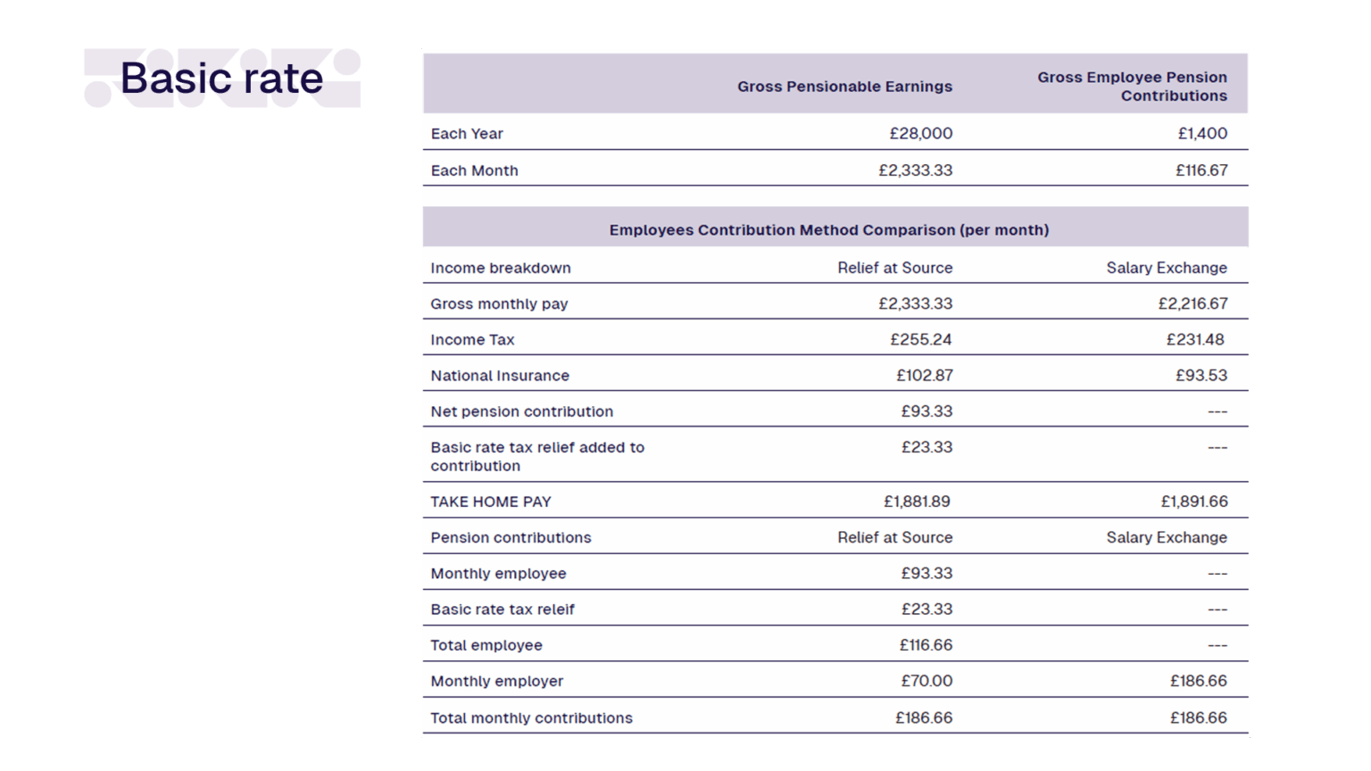 Employee Benefits – What is Salary Exchange and how could it save your ...